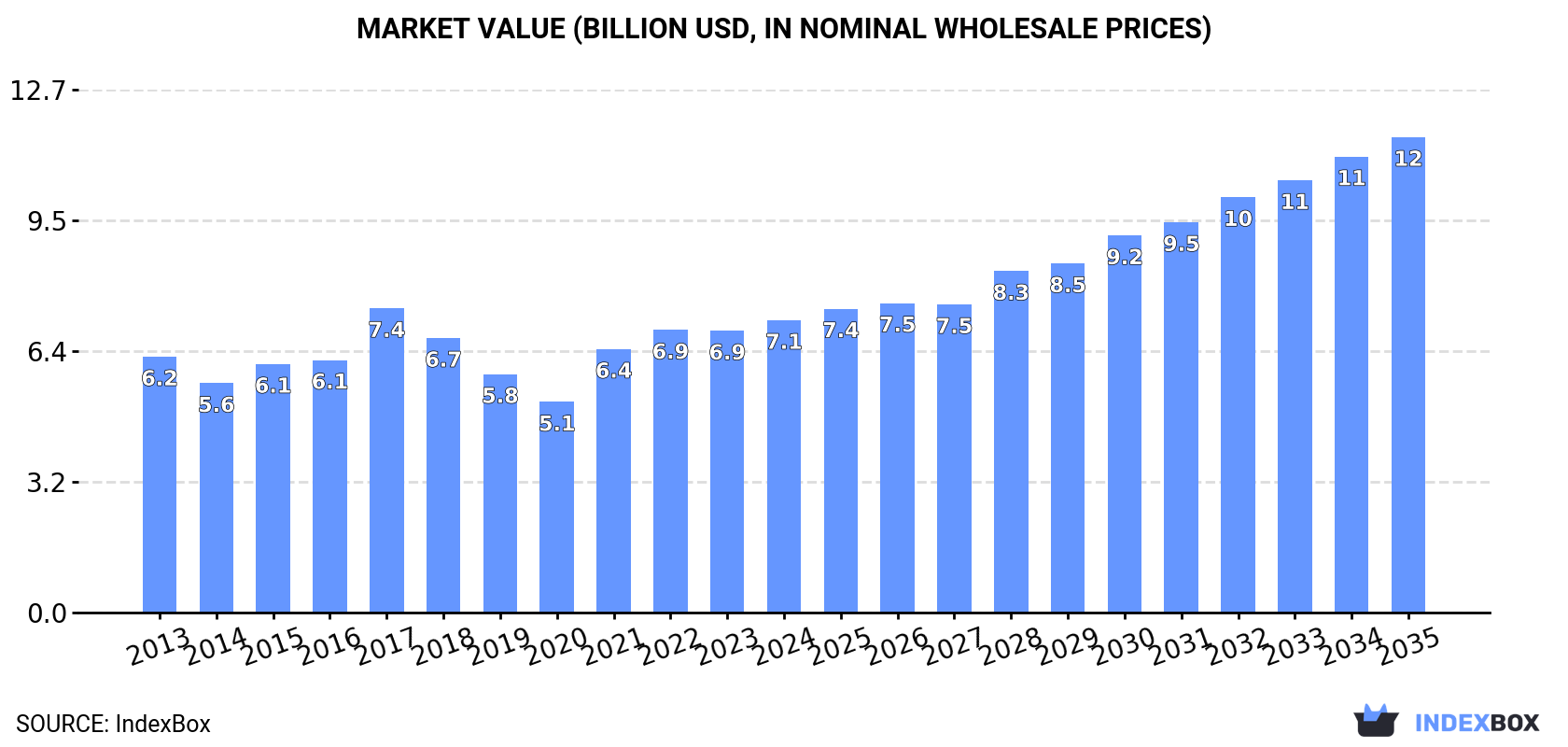 Market Value (billion USD, nominal wholesale prices)