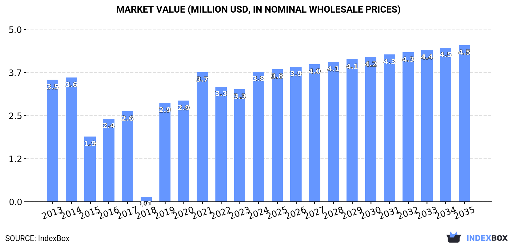 Market Value (million USD, nominal wholesale prices)