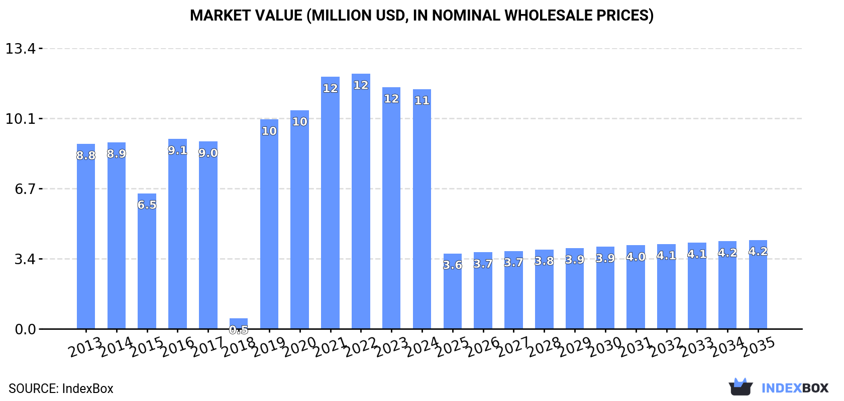 Market Value (million USD, nominal wholesale prices)