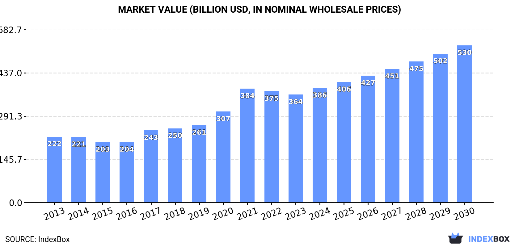 Market Value (billion USD, in nominal wholesale prices)