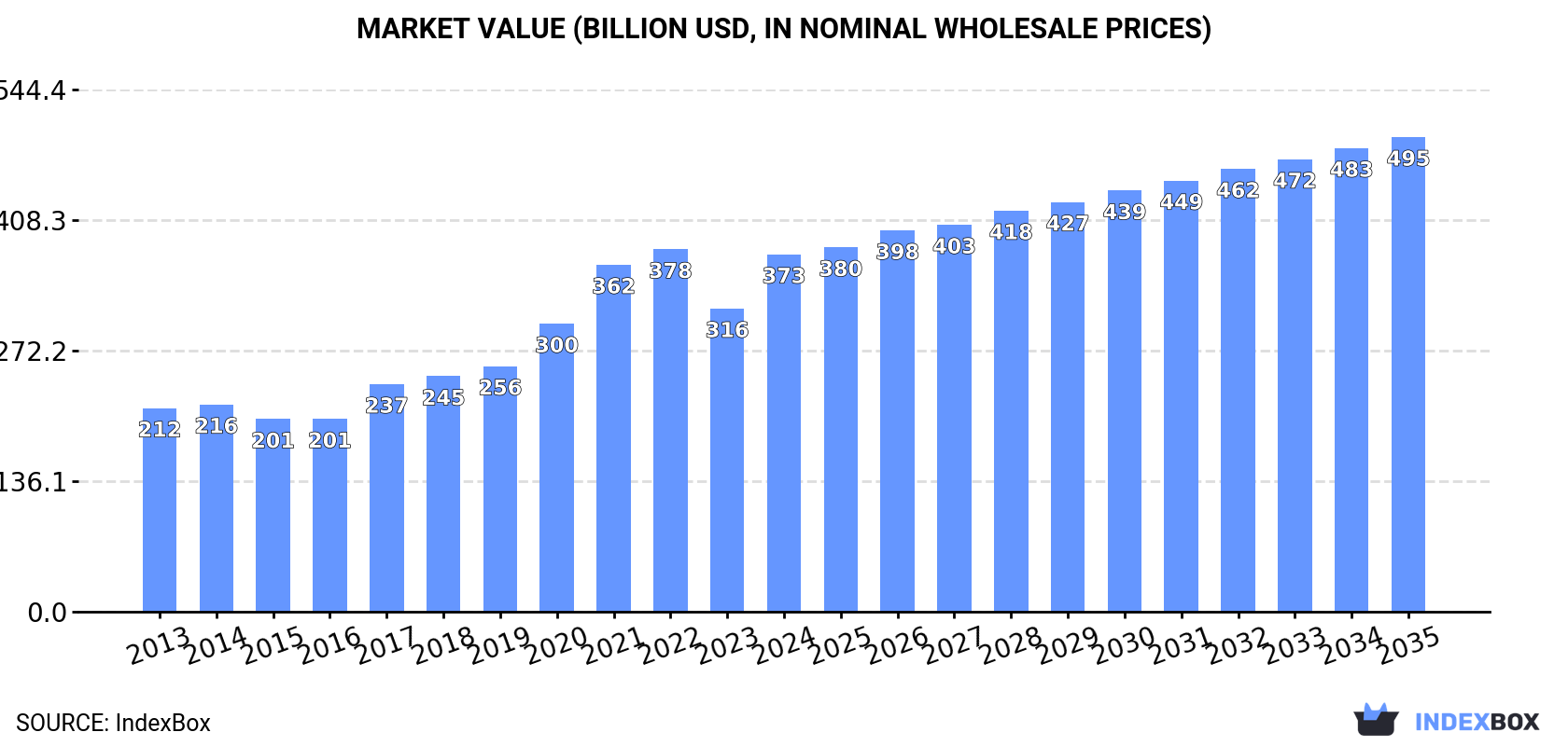 Market Value (billion USD, nominal wholesale prices)