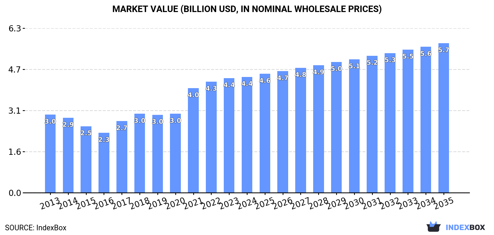 Market Value (billion USD, nominal wholesale prices)