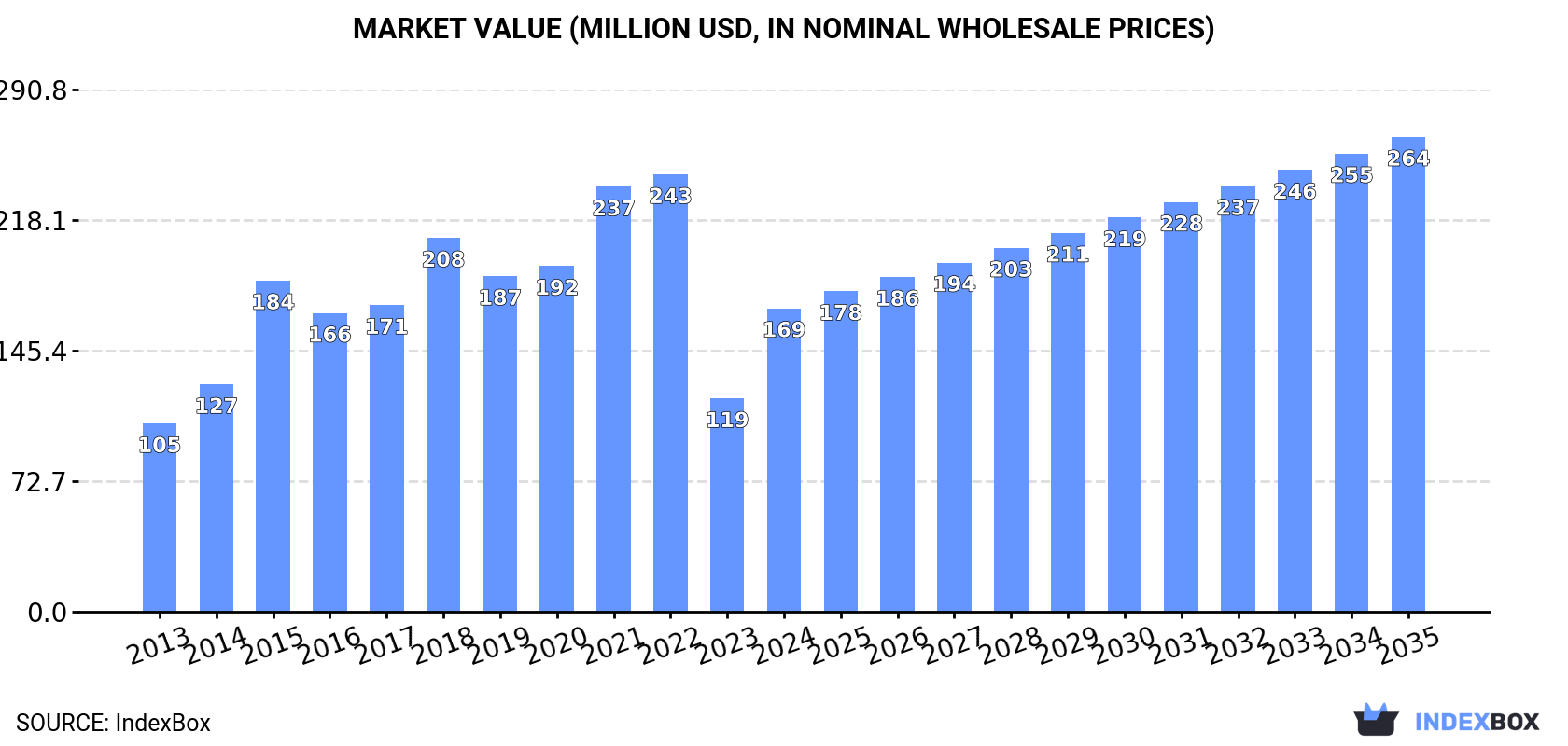 Market Value (million USD, nominal wholesale prices)