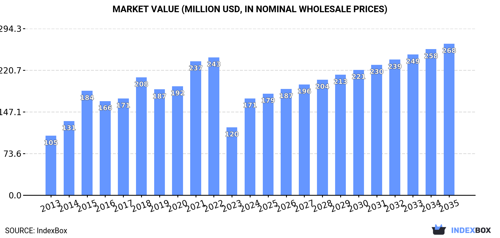 Market Value (million USD, nominal wholesale prices)