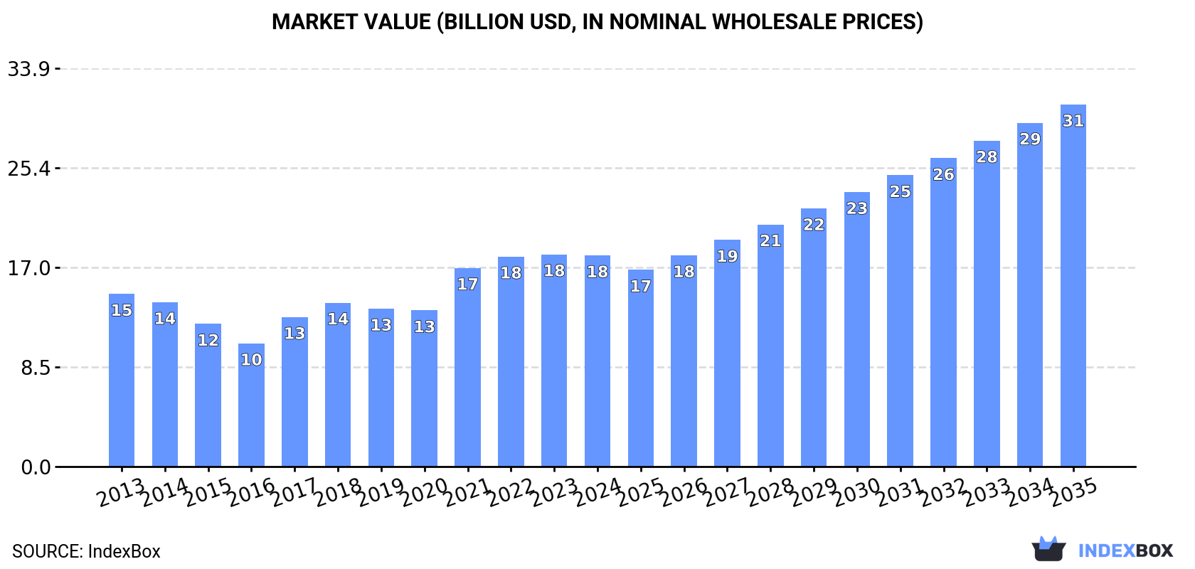 Market Value (billion USD, nominal wholesale prices)