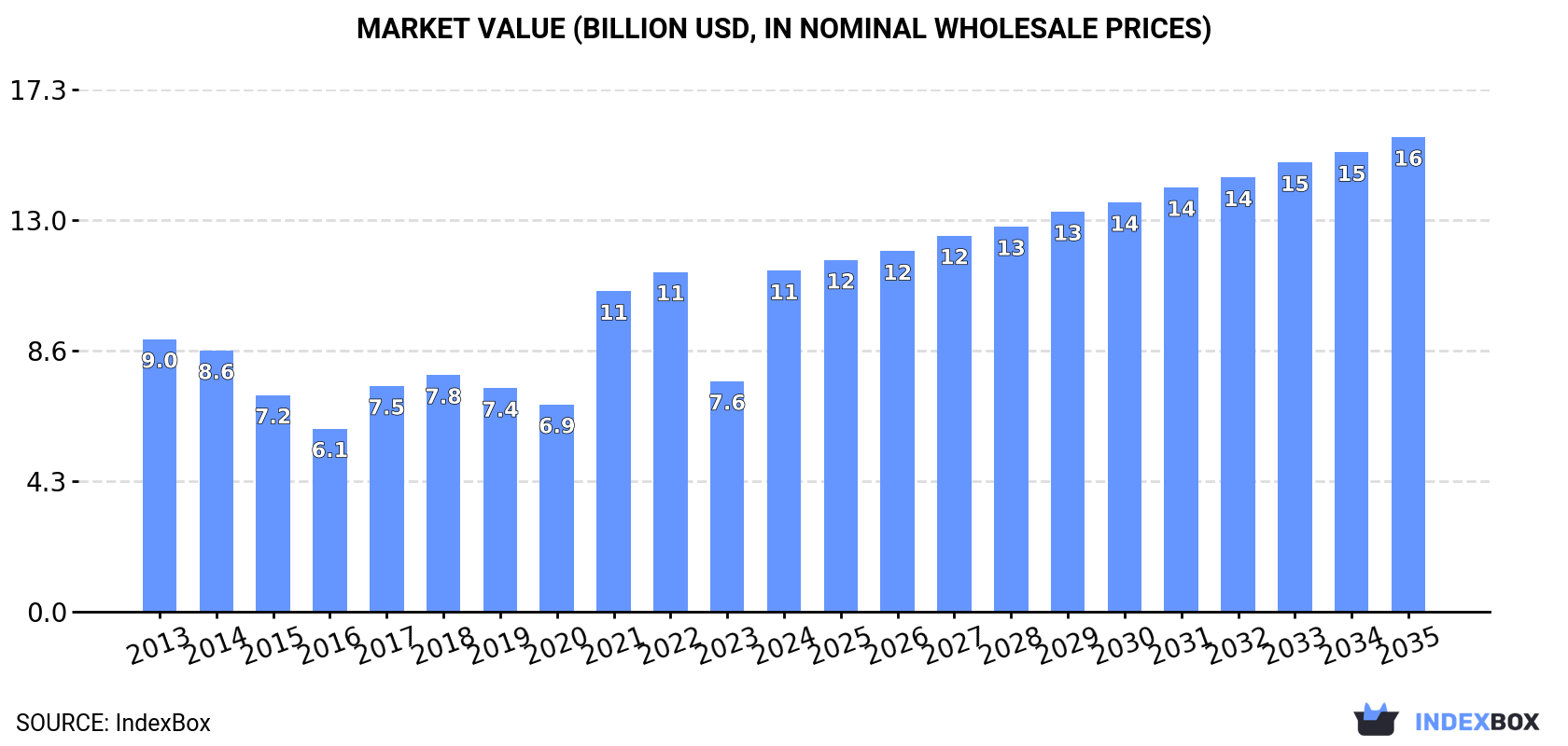 Market Value (billion USD, nominal wholesale prices)