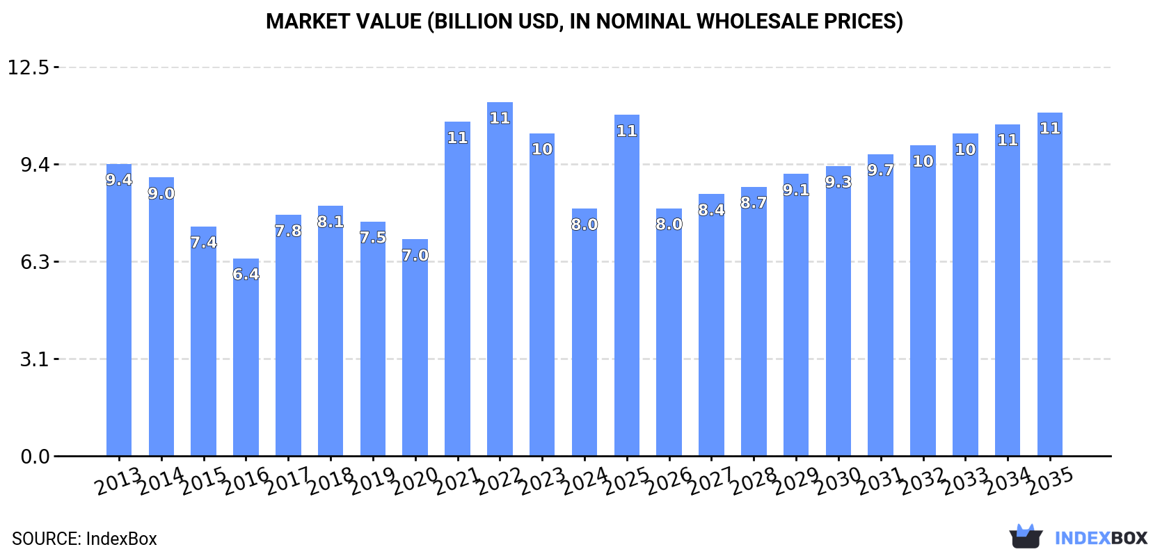 Market Value (billion USD, nominal wholesale prices)