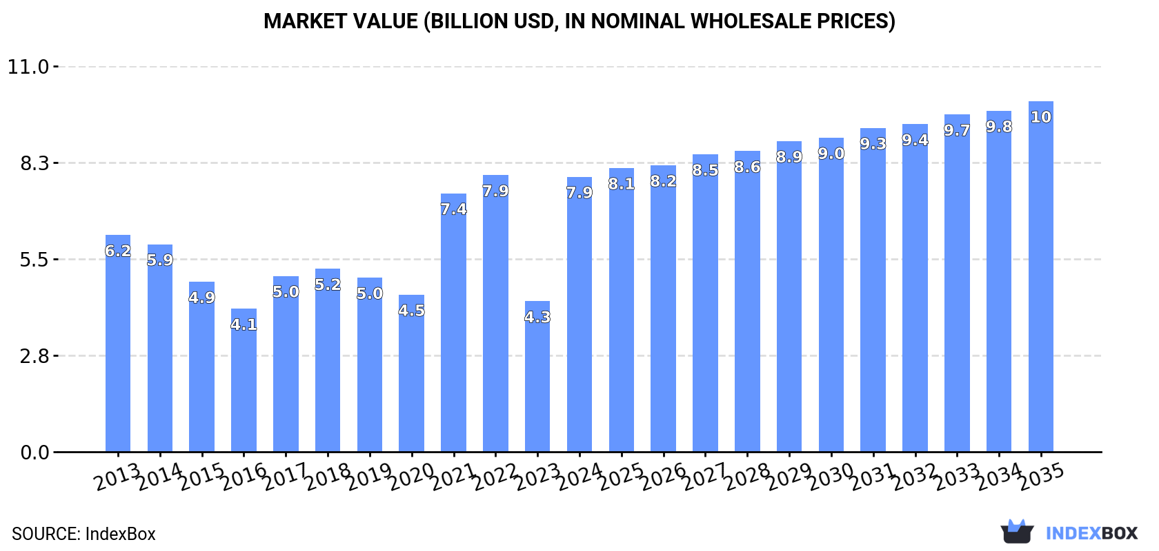 Market Value (billion USD, nominal wholesale prices)