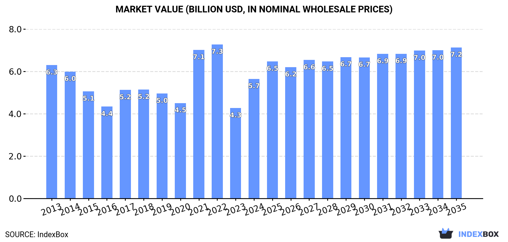 Market Value (billion USD, nominal wholesale prices)