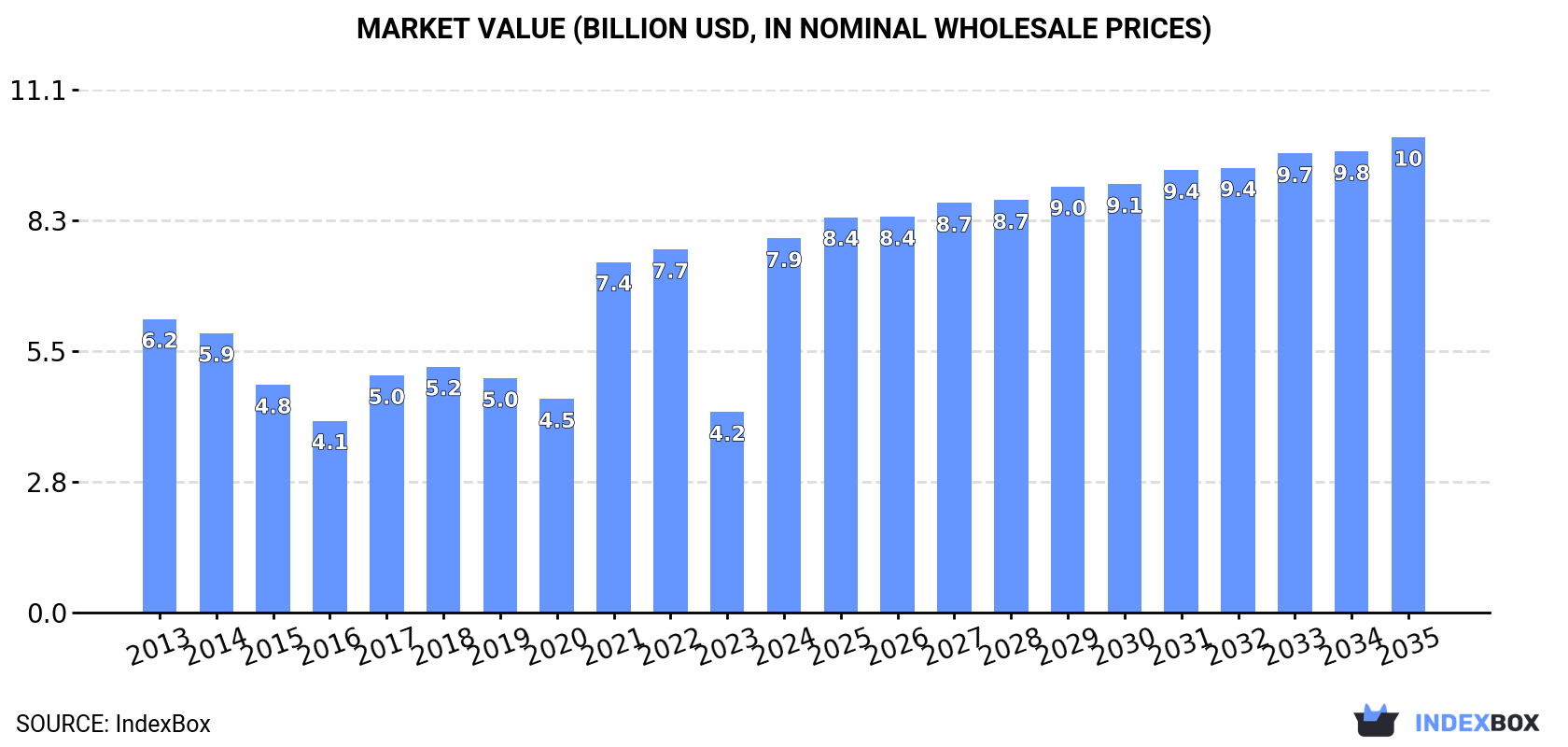 Market Value (billion USD, nominal wholesale prices)