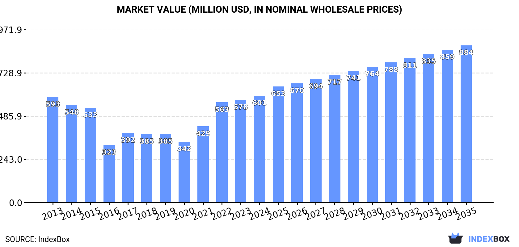 Market Value (million USD, nominal wholesale prices)