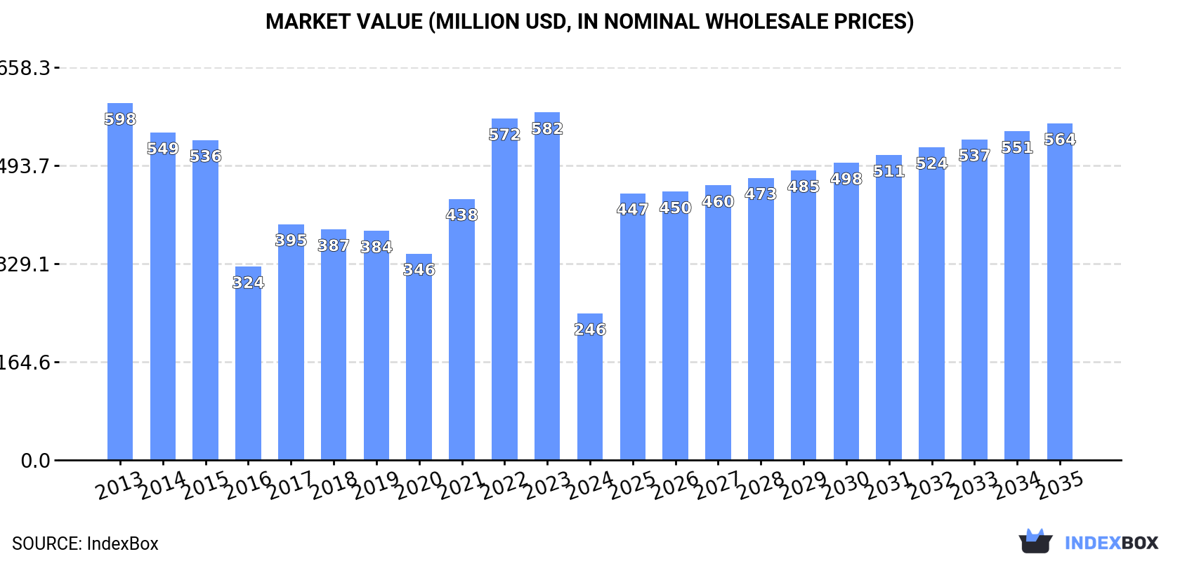 Market Value (million USD, nominal wholesale prices)