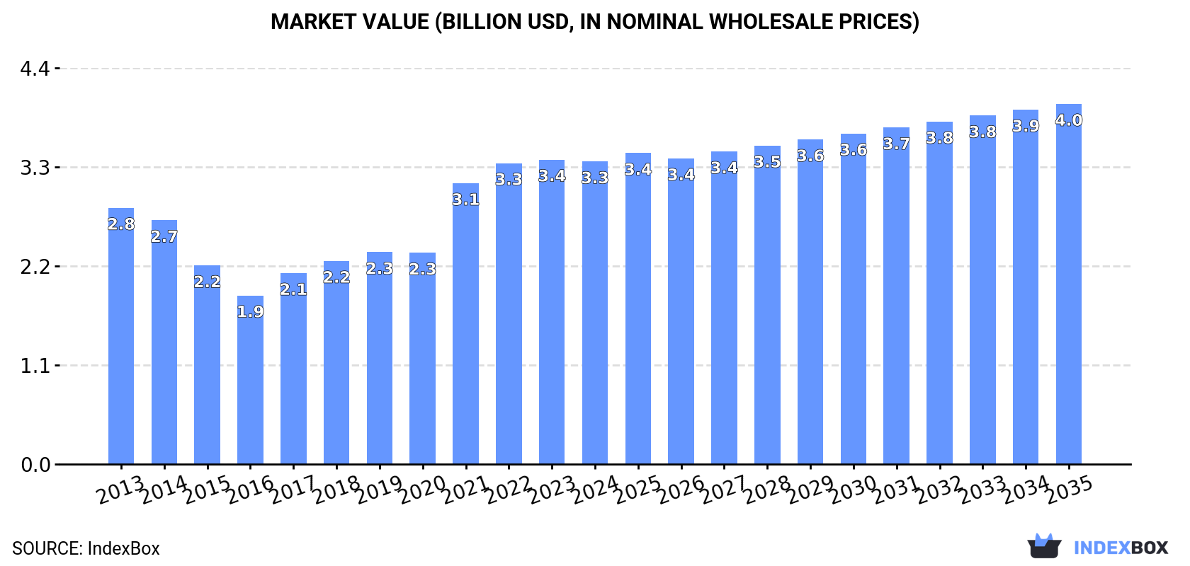 Market Value (billion USD, nominal wholesale prices)