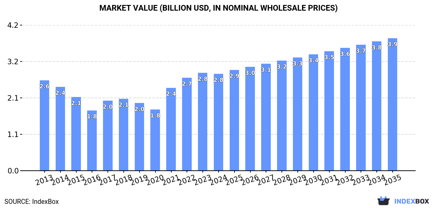 Market Value (billion USD, nominal wholesale prices)