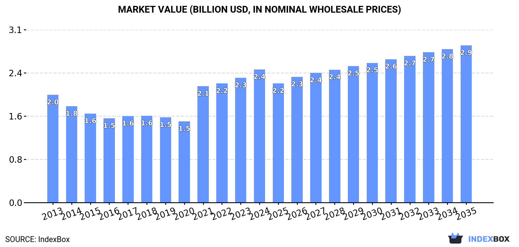 Market Value (billion USD, nominal wholesale prices)