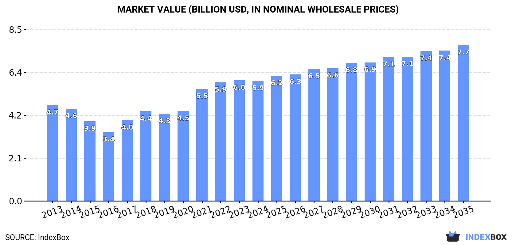 Market Value (billion USD, nominal wholesale prices)