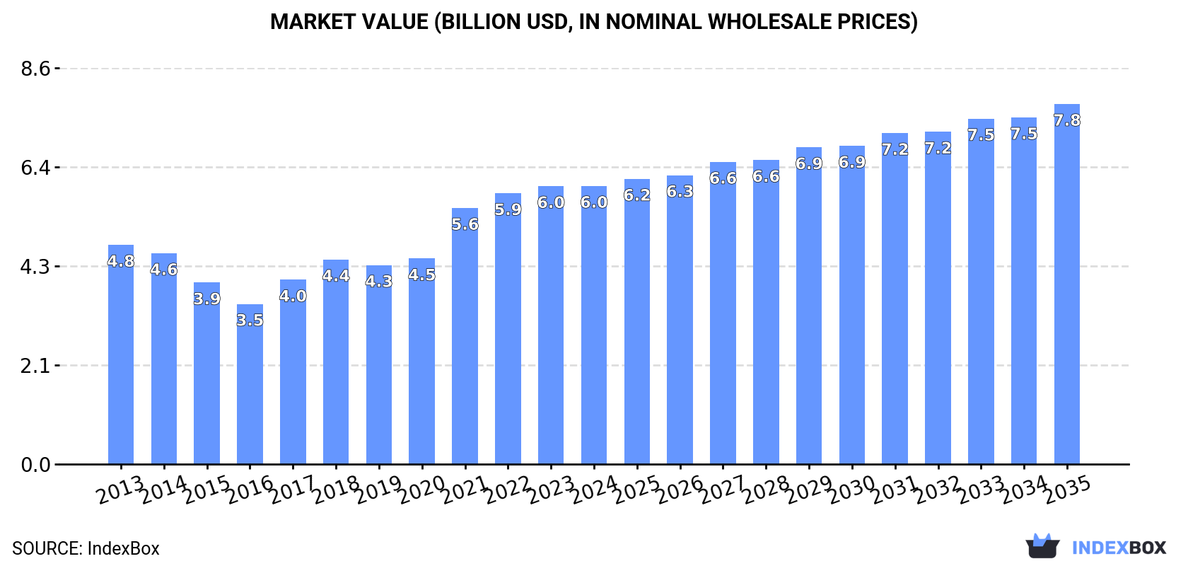 Market Value (billion USD, nominal wholesale prices)