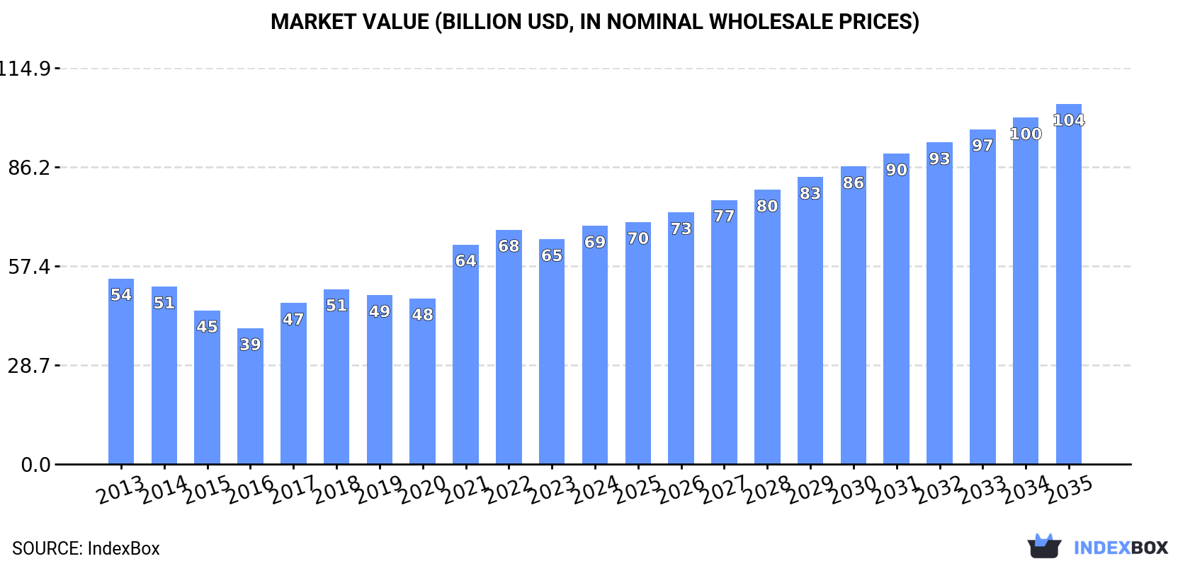 Market Value (billion USD, nominal wholesale prices)