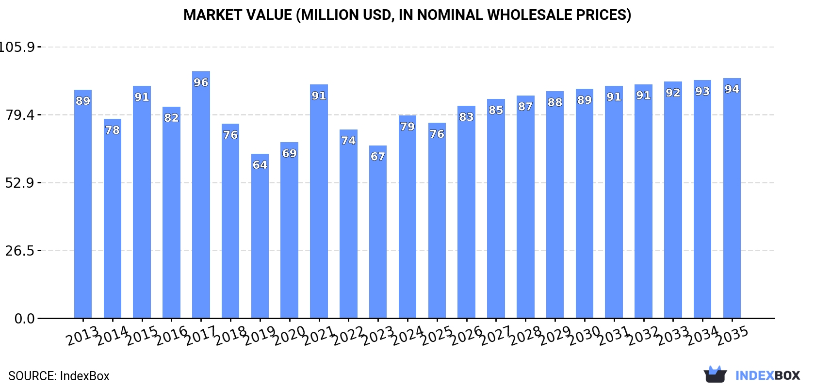 Market Value (million USD, nominal wholesale prices)