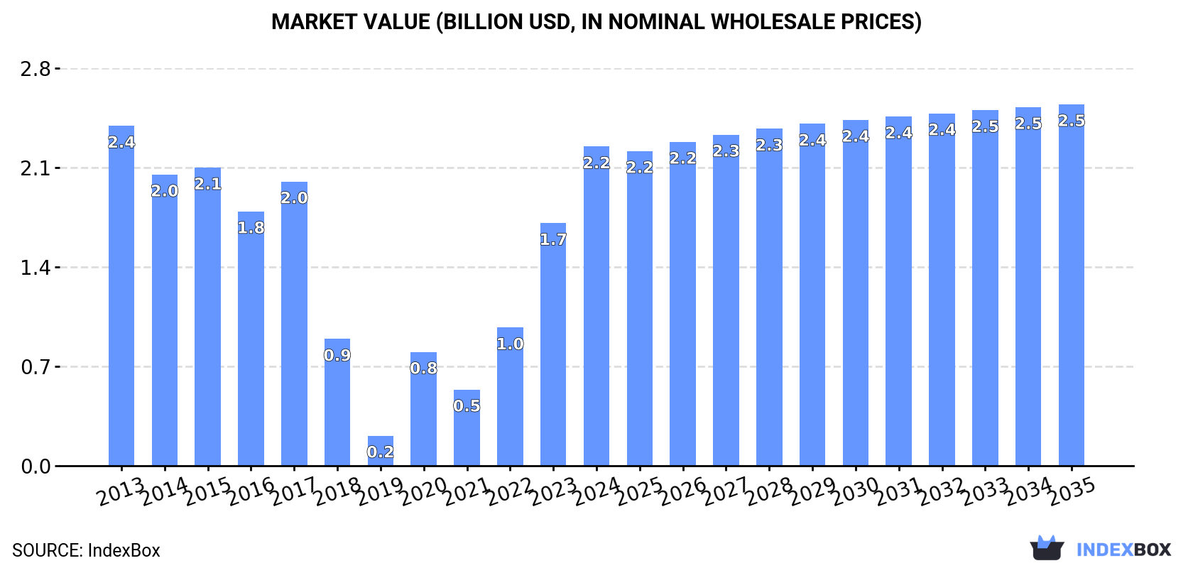 Market Value (billion USD, nominal wholesale prices)