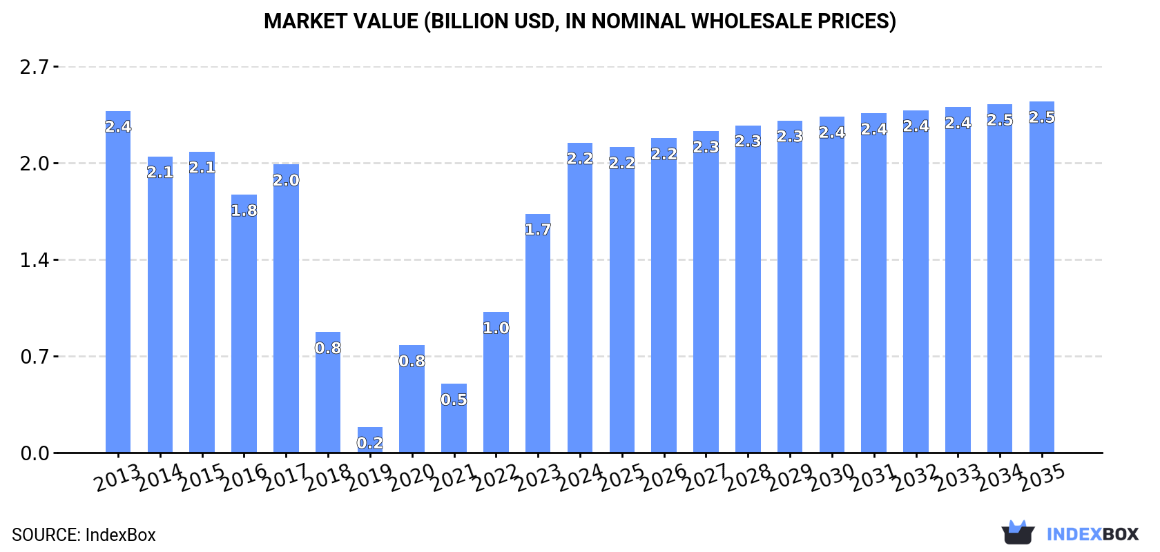 Market Value (billion USD, nominal wholesale prices)