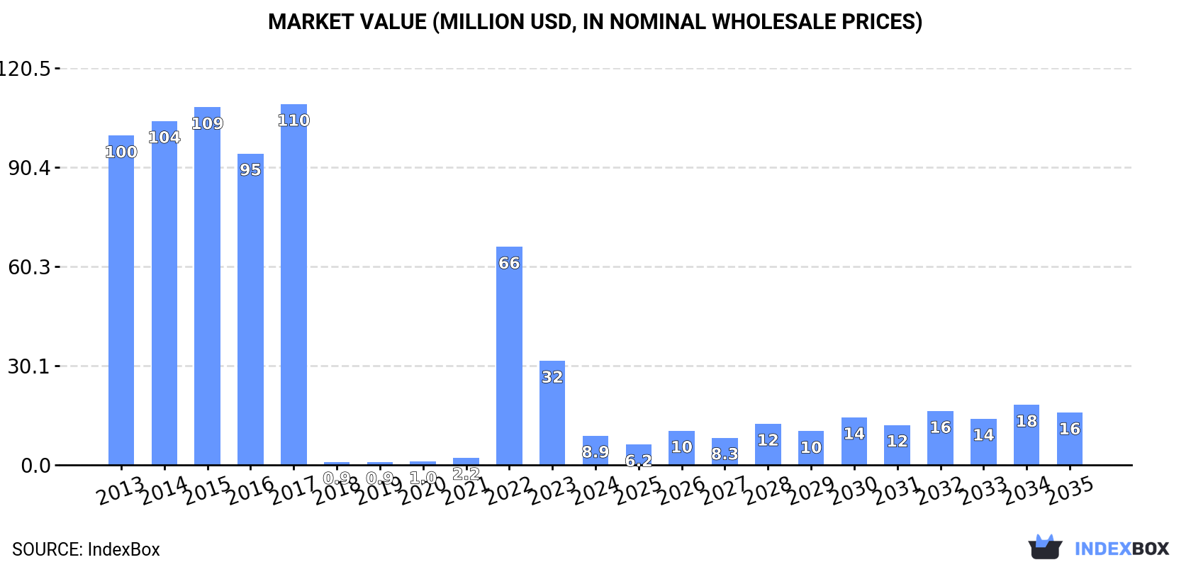 Market Value (million USD, nominal wholesale prices)