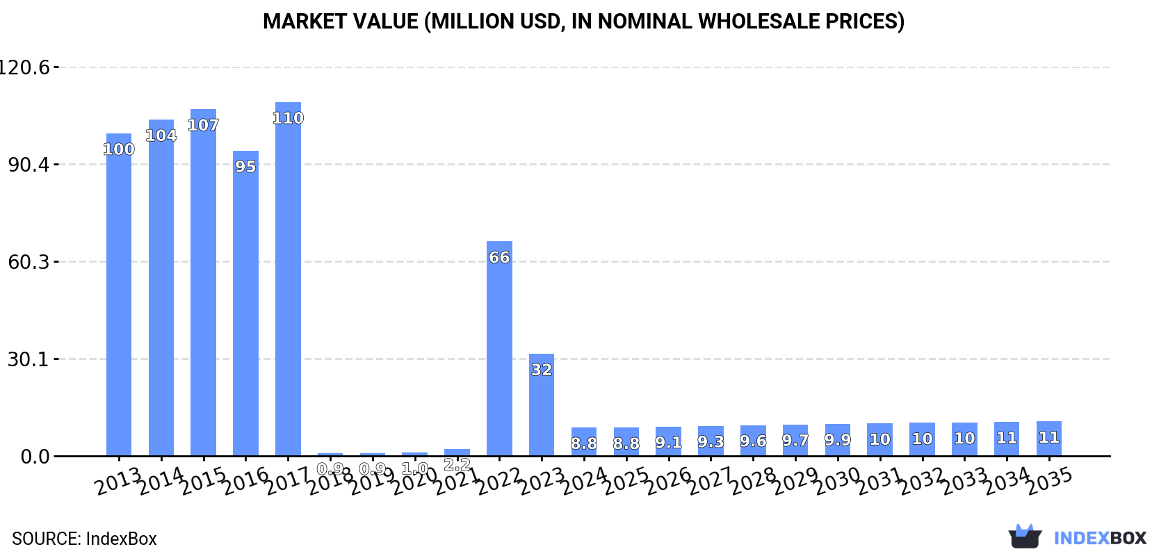 Market Value (million USD, nominal wholesale prices)