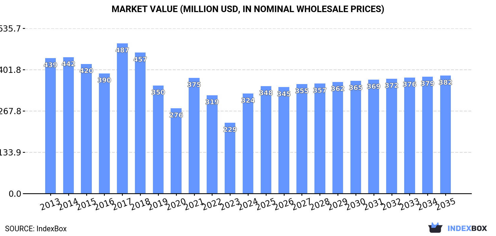 Market Value (million USD, nominal wholesale prices)