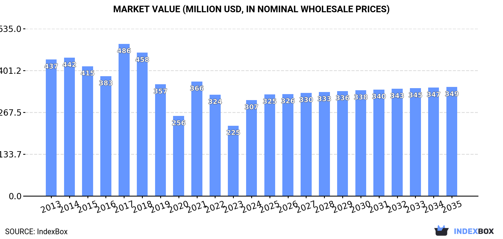 Market Value (million USD, nominal wholesale prices)
