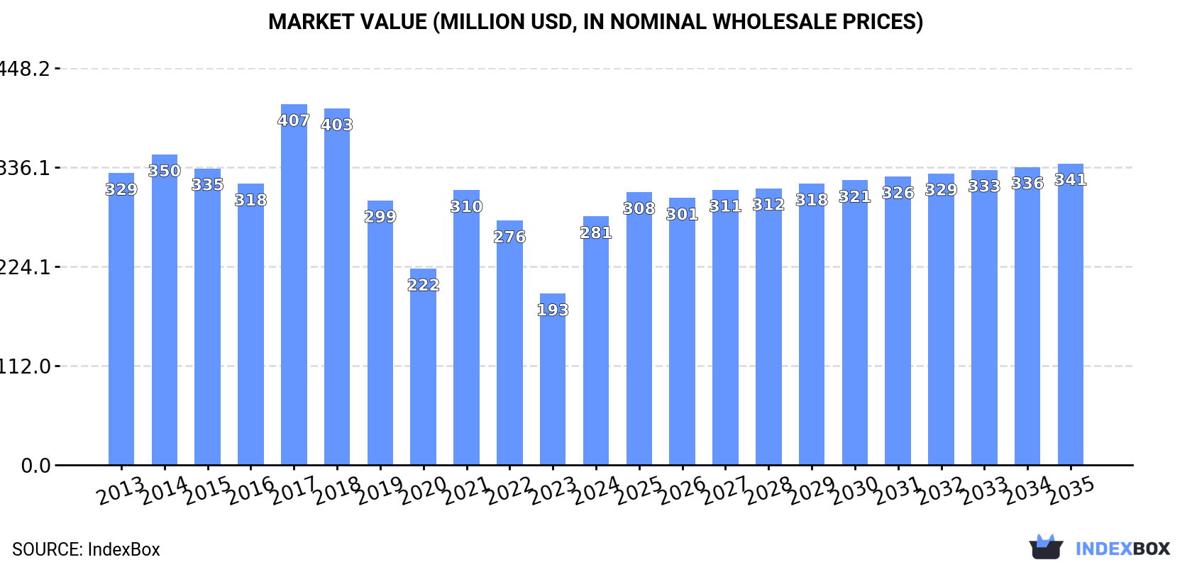 Market Value (million USD, nominal wholesale prices)