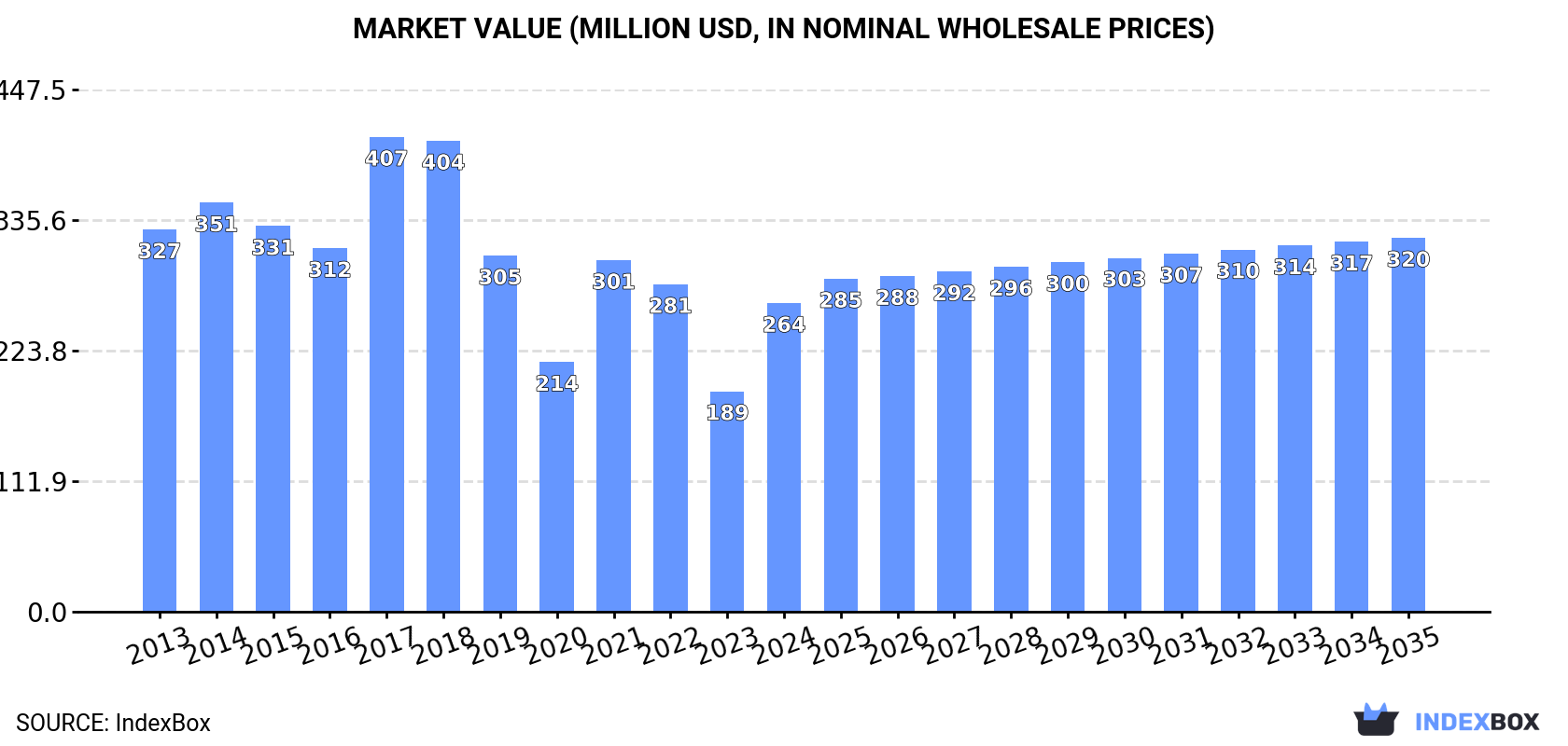 Market Value (million USD, nominal wholesale prices)