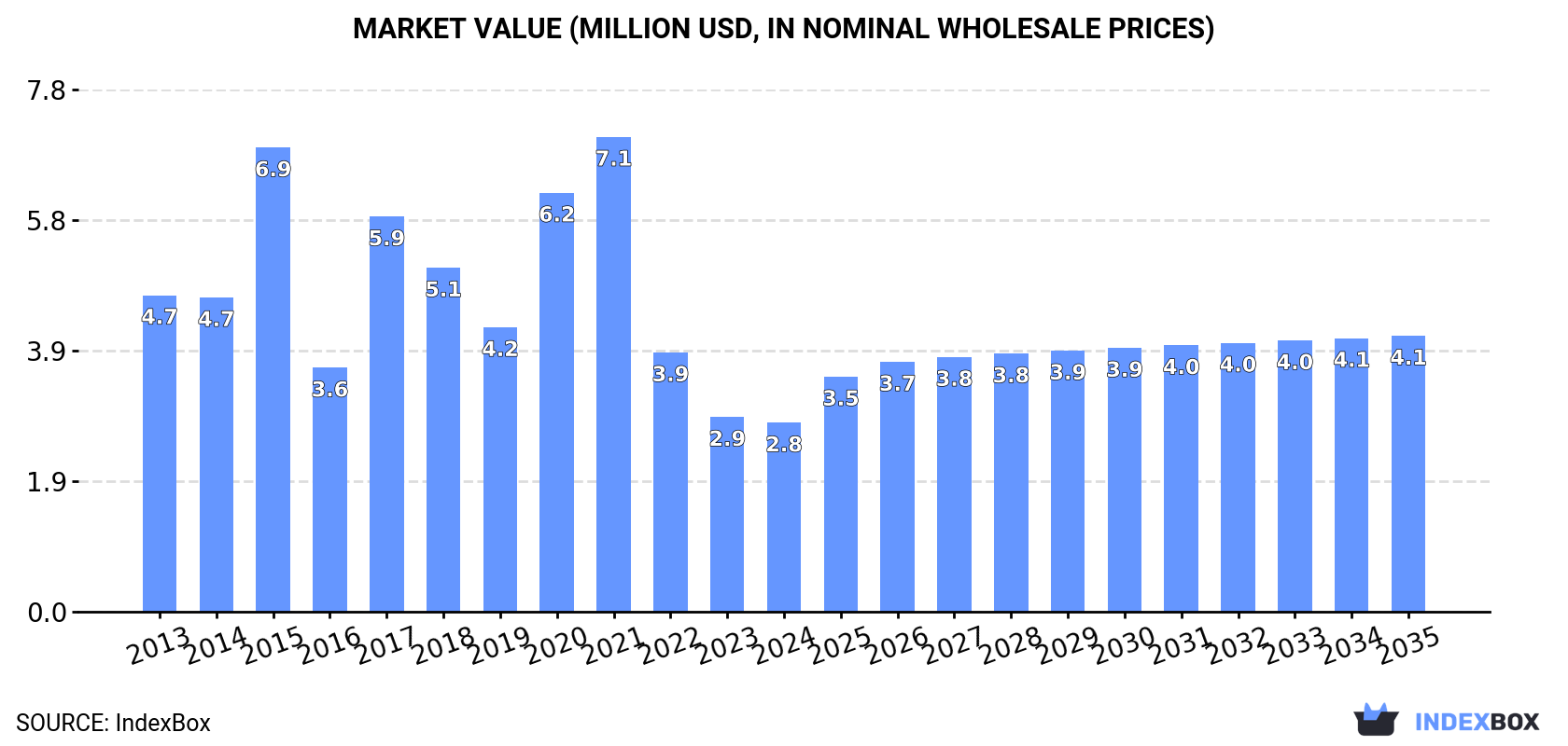 Market Value (million USD, nominal wholesale prices)