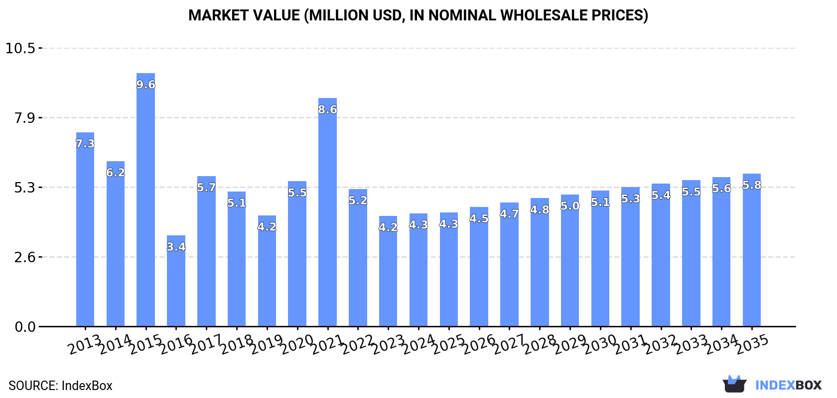 Market Value (million USD, nominal wholesale prices)