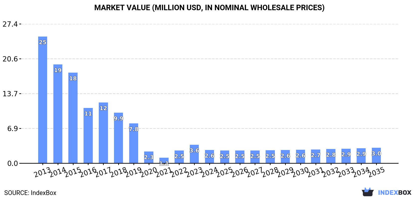 Market Value (million USD, nominal wholesale prices)