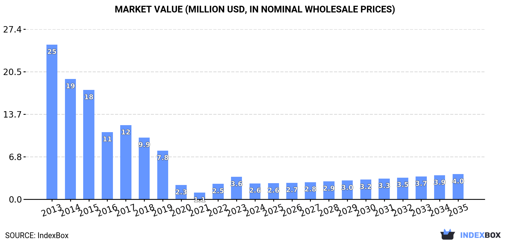 Market Value (million USD, nominal wholesale prices)