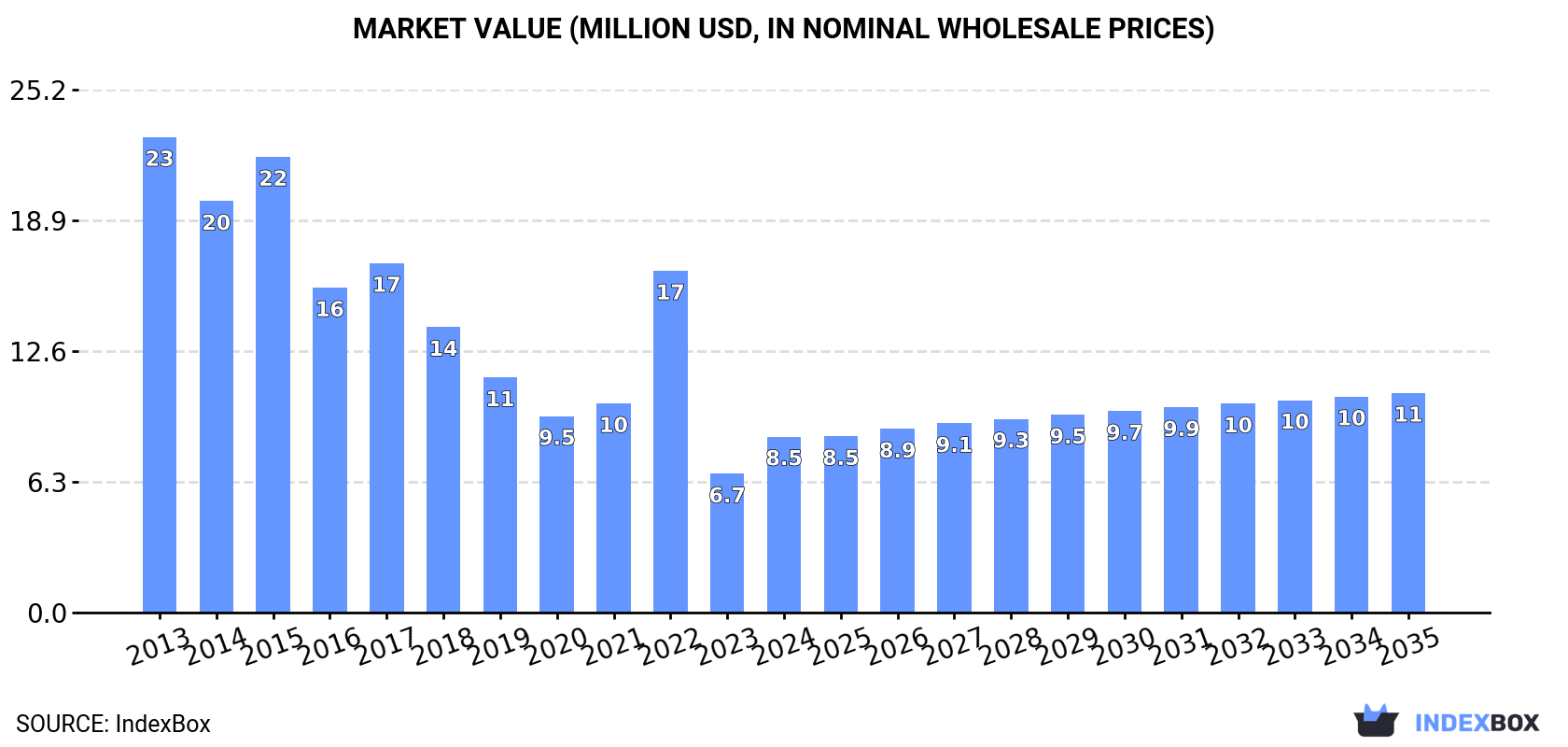 Market Value (million USD, nominal wholesale prices)