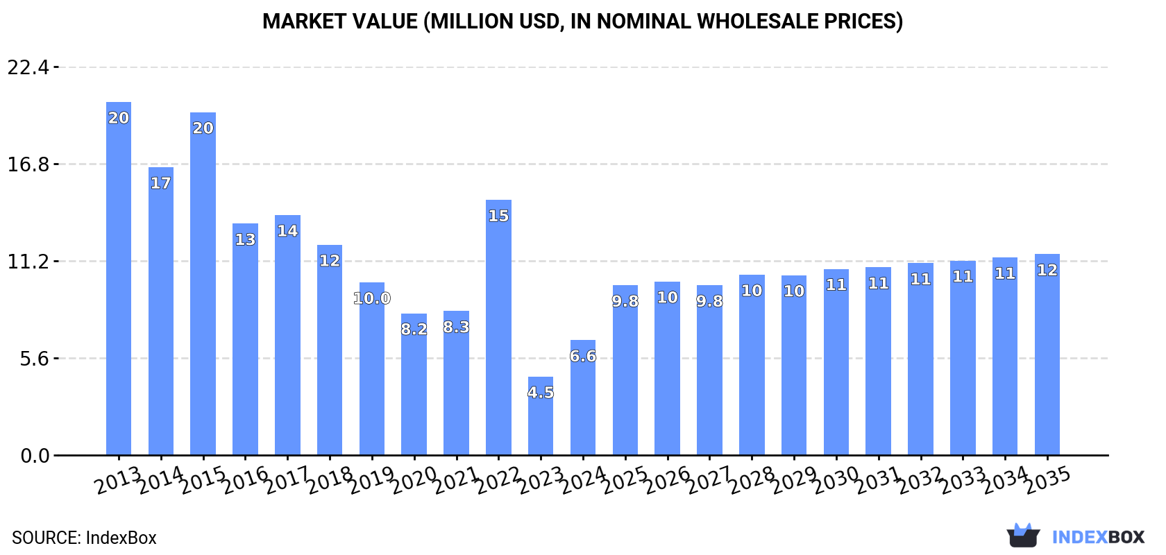 Market Value (million USD, nominal wholesale prices)