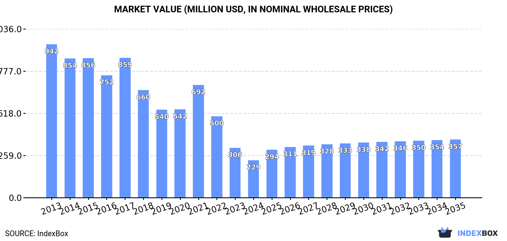 Market Value (million USD, nominal wholesale prices)