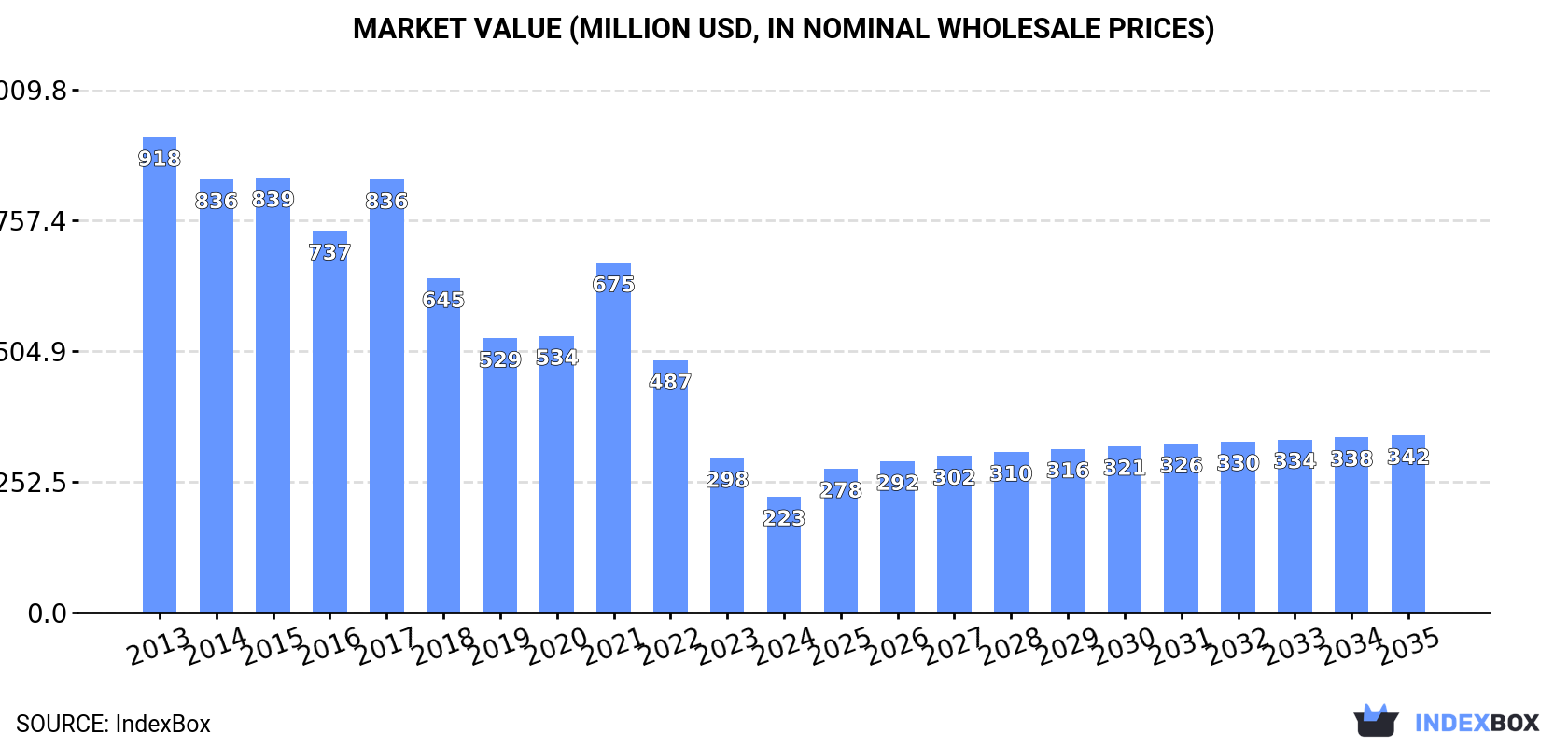 Market Value (million USD, nominal wholesale prices)