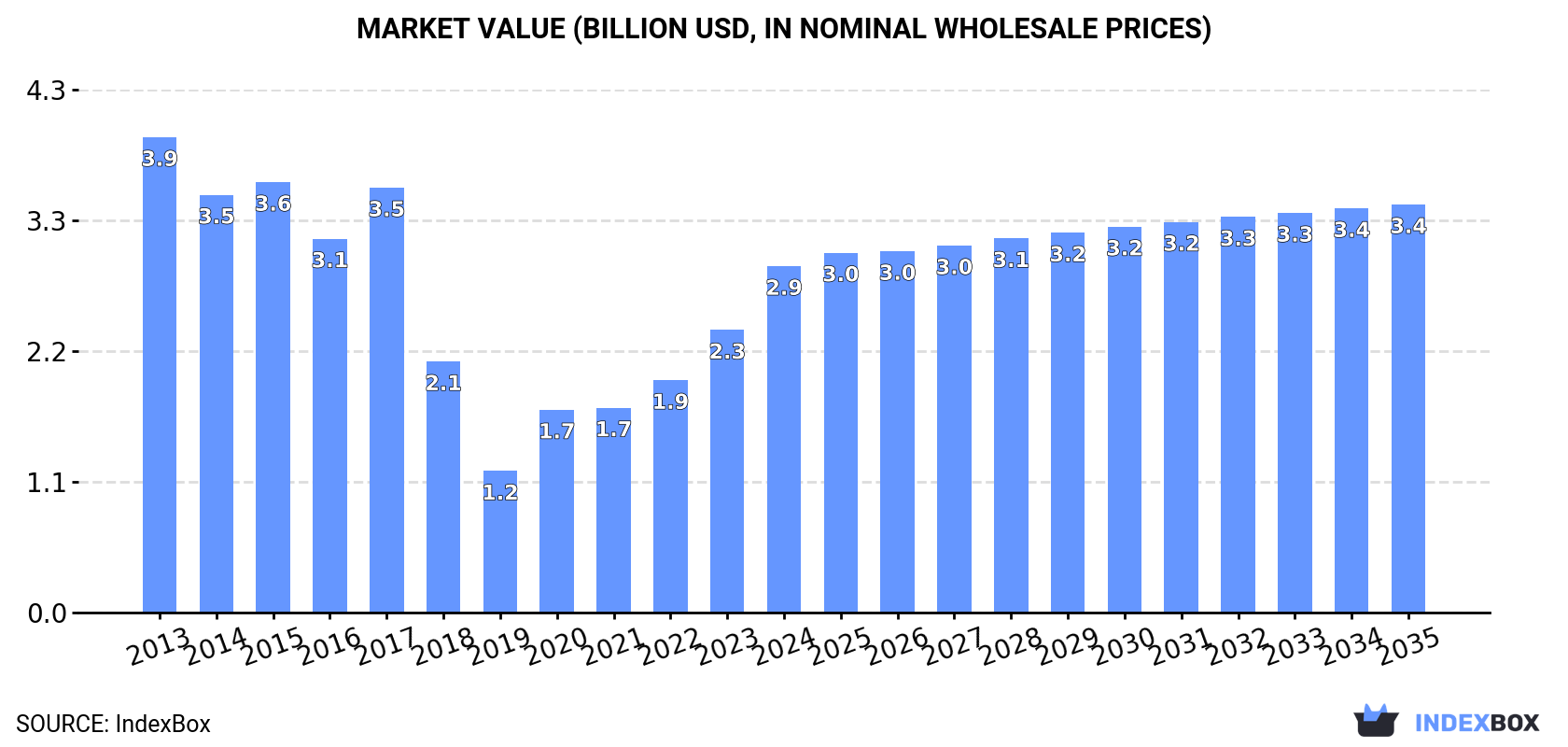 Market Value (billion USD, nominal wholesale prices)