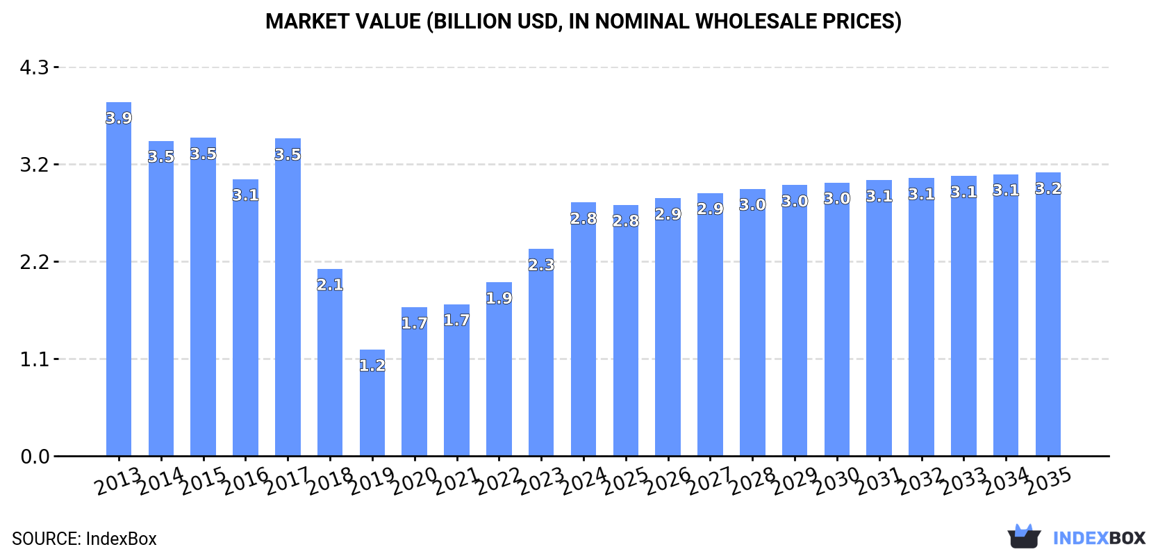 Market Value (billion USD, nominal wholesale prices)
