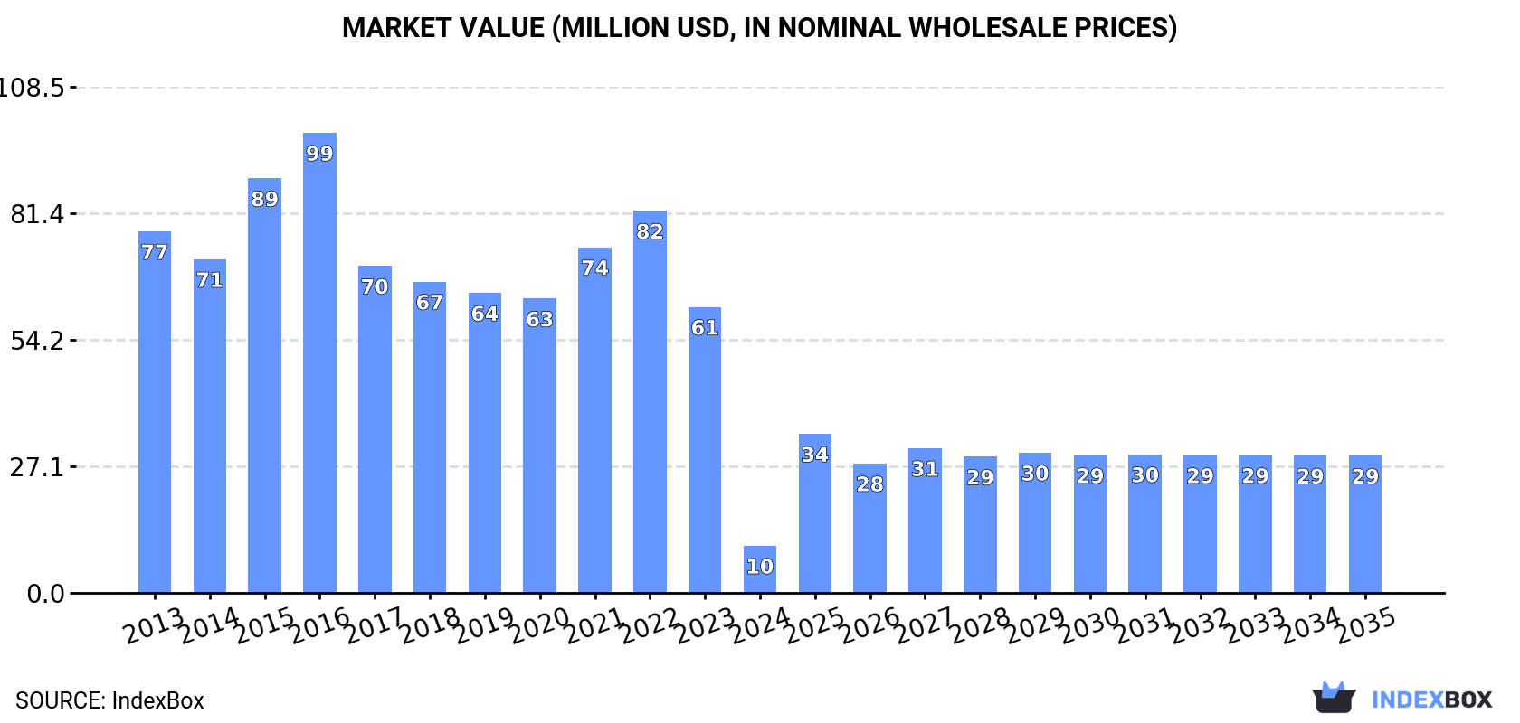 Market Value (million USD, nominal wholesale prices)