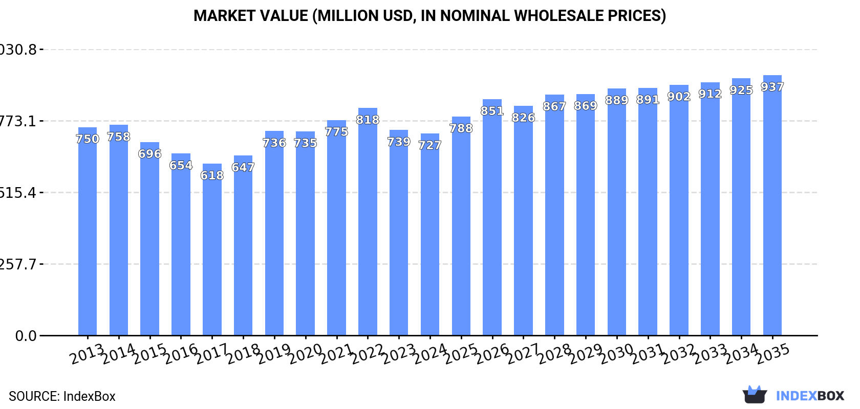 Market Value (million USD, nominal wholesale prices)