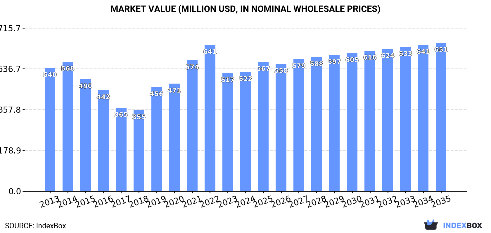 Market Value (million USD, nominal wholesale prices)