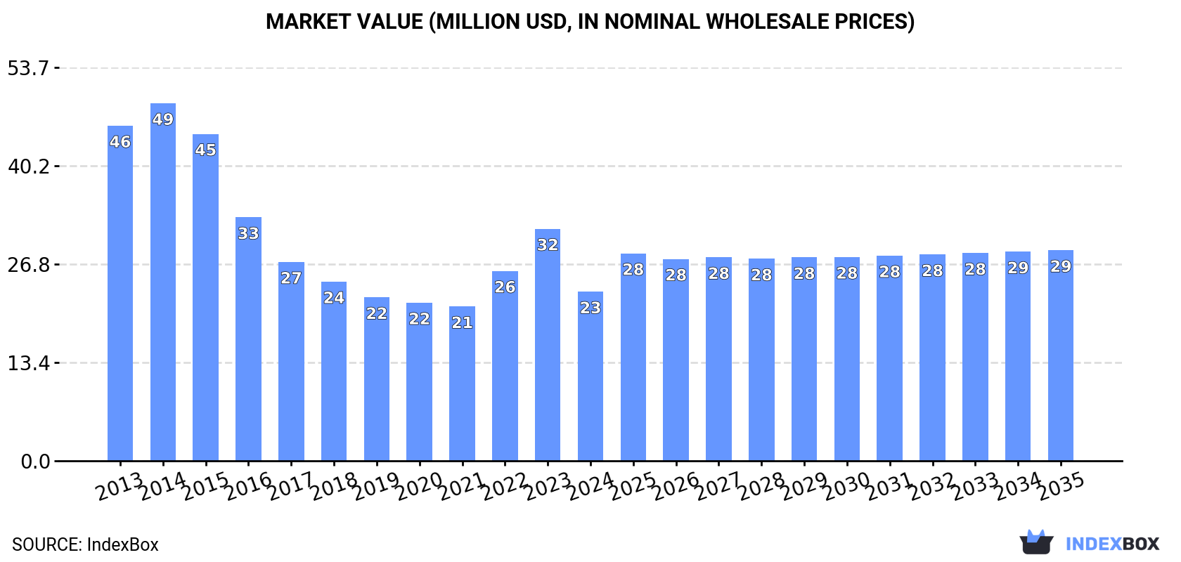 Market Value (million USD, nominal wholesale prices)