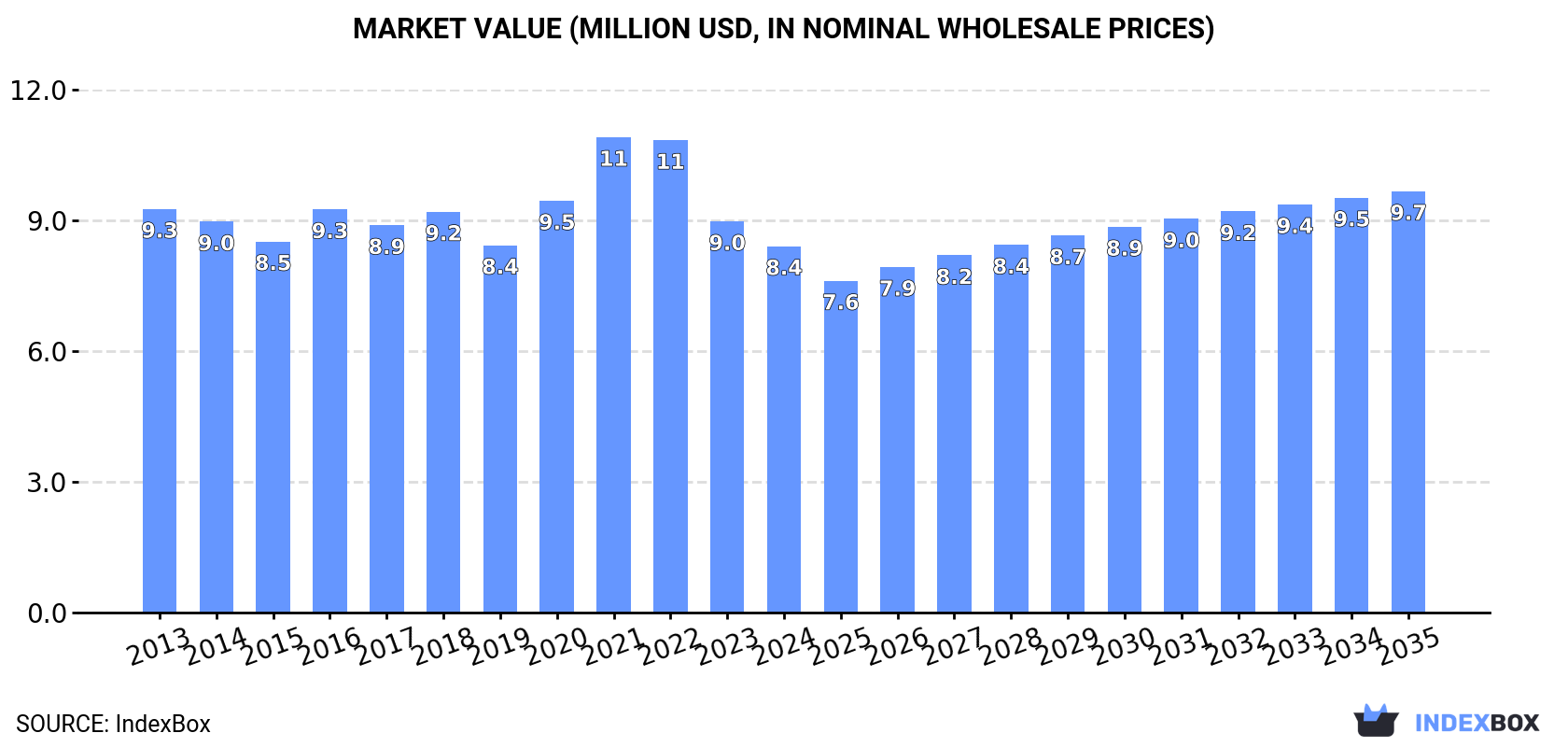 Market Value (million USD, nominal wholesale prices)