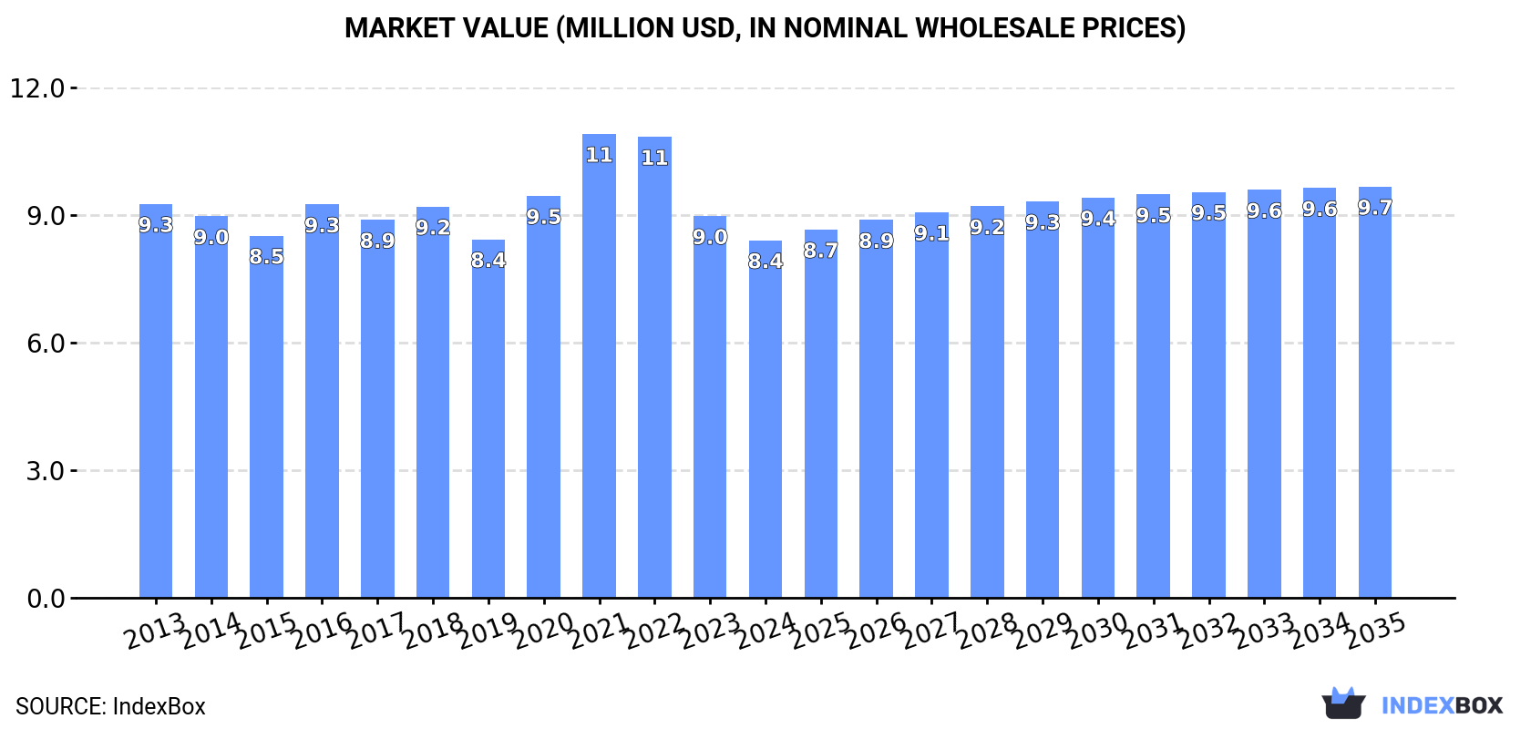 Market Value (million USD, nominal wholesale prices)