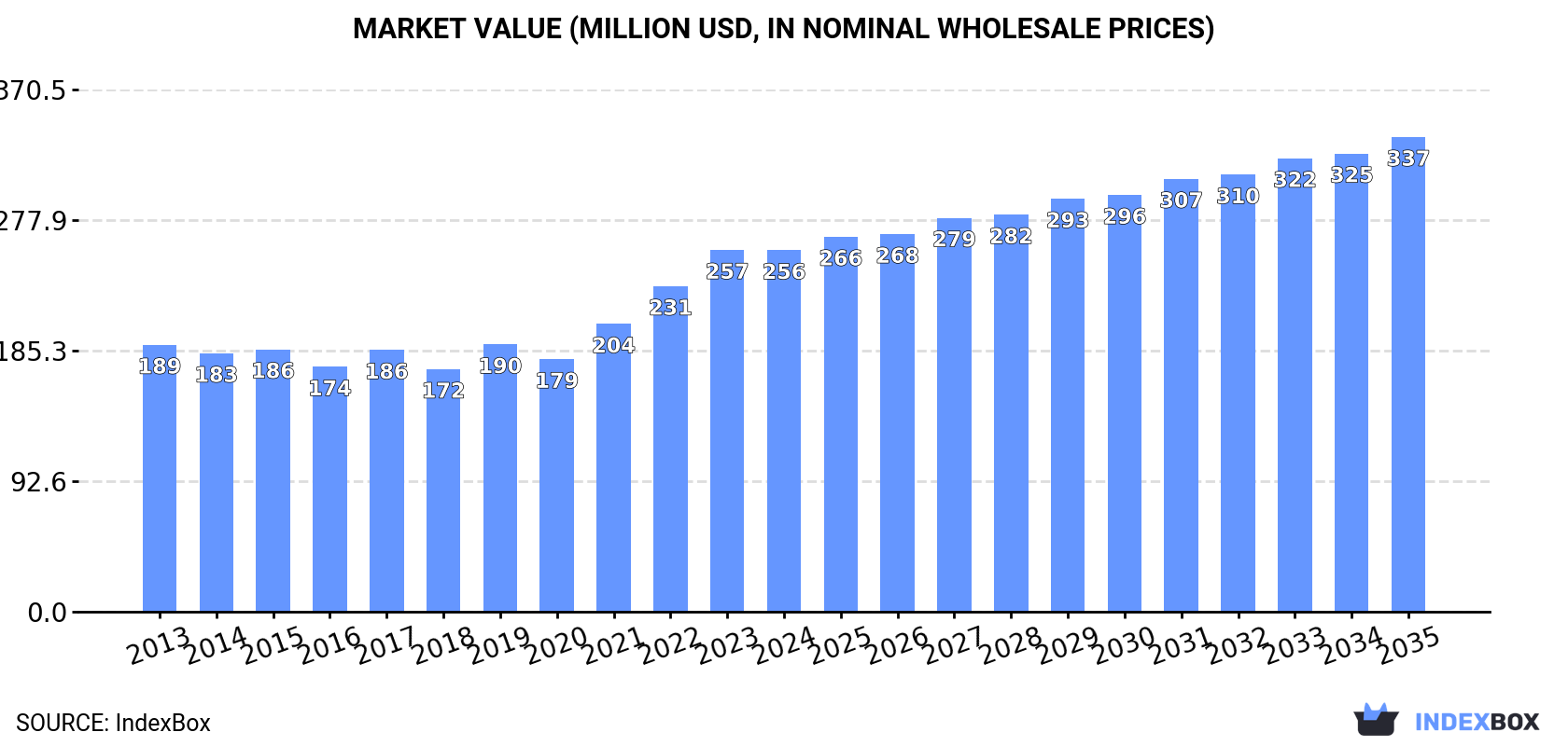 Market Value (million USD, nominal wholesale prices)