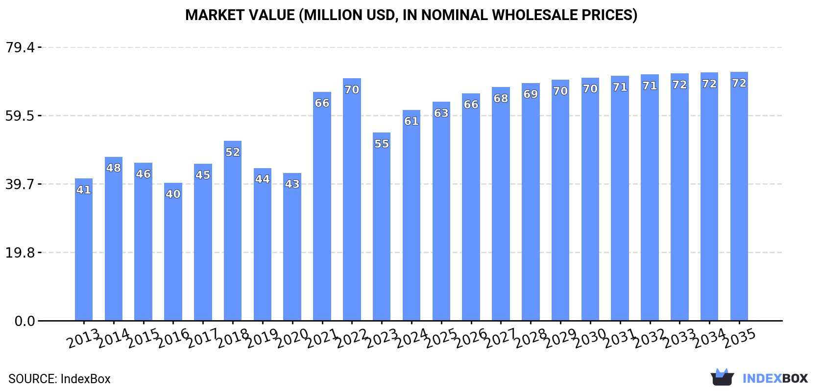 Market Value (million USD, nominal wholesale prices)
