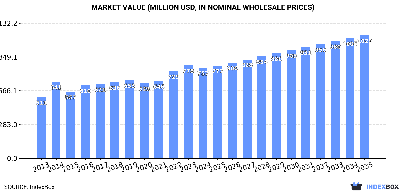 Market Value (million USD, nominal wholesale prices)